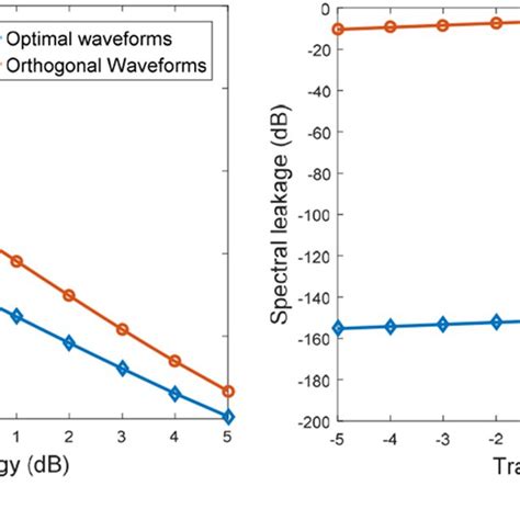 Performance Comparisons Of The Optimal Waveforms With The Orthogonal