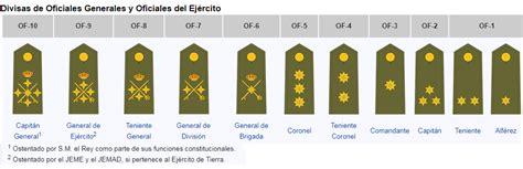 Rangos Del Ejercito Ejercito Argentino Rangos Militares Rangos En
