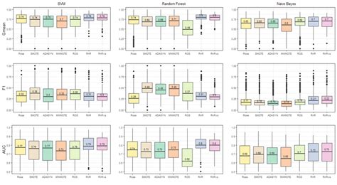 Box Plots Of Continuous Datasets For Each Classifiers Download