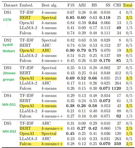 논문리뷰 Text Clustering With Llm Embeddings — Song9
