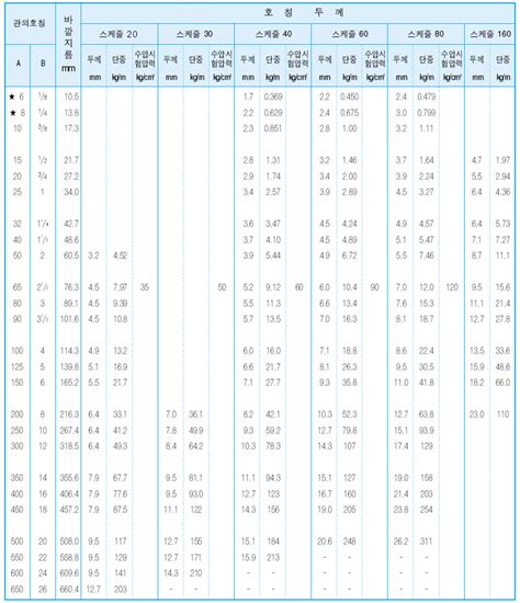 강관 스테인레스 강관 규격 네이버 블로그