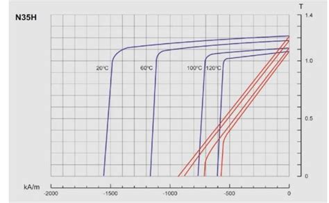 Demagnetization Curve Of Ndfeb Download Scientific Diagram Demagnetization Curve Of Ndfeb Download Scientific Diagram