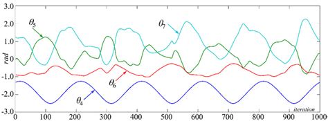 Result Of The Inverse Kinematic For Srs Type Robot Joints 4 5 6 And Download Scientific