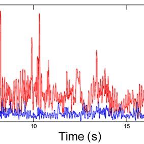 Plot Of Tool Tip Velocity With Time Download Scientific Diagram