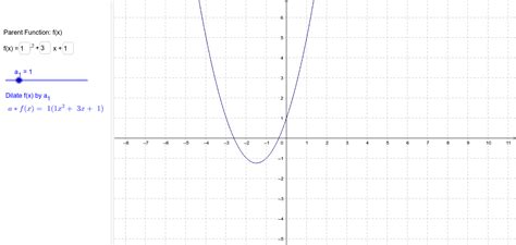 Function Transformation Applet Geogebra Graphing Tangent Curves With