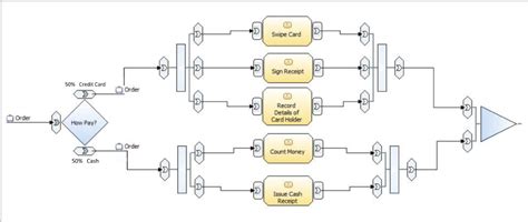 a decision merge with internal fork joins download scientific diagram