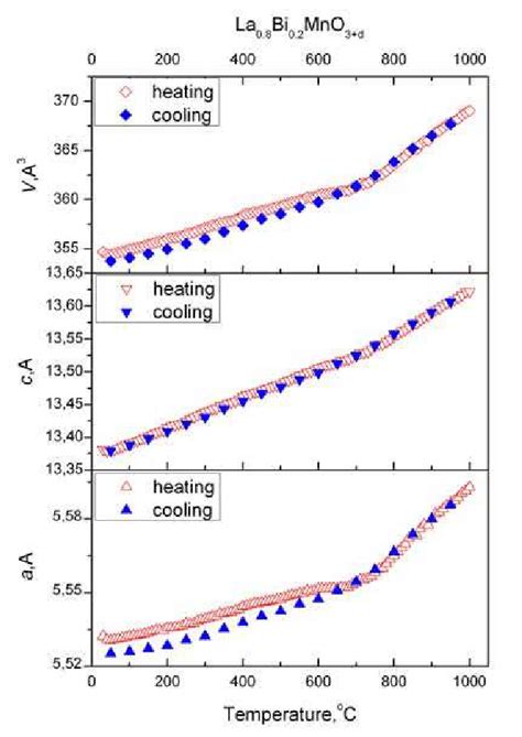 Temperature Dependence Of The Unit Cell Parameters Of La 08 Bi 02 Mno