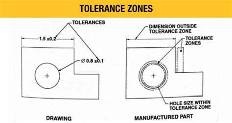 How GD T Form Tolerances Affect Hole And Shaft Fits MISUMI Mech Lab Blog