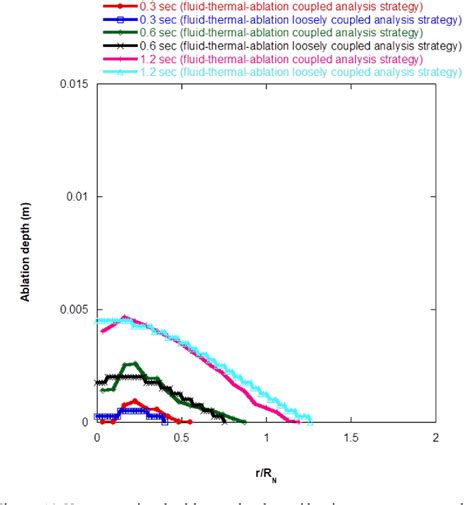 Figure 14 From Two Coupled Analysis Strategies For Melt Ablation Modeling Of Thermal Protection
