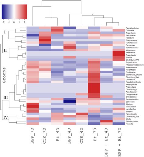 Clustering Analysis Of The Compositions Of The Bacterial Genera In The
