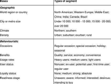 1 Major Segmentation Bases For Consumer Markets Download Scientific Diagram