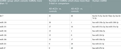 Result Of The Comprehensive Mirna Analysis Of Plasma Download Scientific Diagram