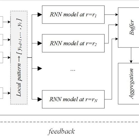 An Rnn Based Forecast Model With An Output Input Feedback Loop