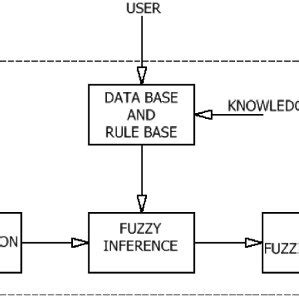 Structure Of The Fuzzy System Download Scientific Diagram
