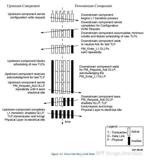 转载 PCI Express 学习篇 Power Management 知乎