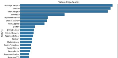 🔍 Predicting Customer Churn Using Machine Learning — A Deep Dive By