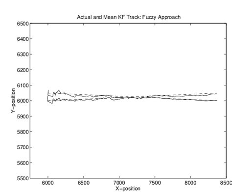 Figure 3 From An Ecid14cient All Neighbor Fuzzy Association Approach In Distributed