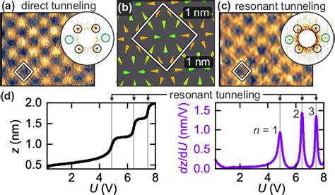 Figure 1 From Real Space Imaging Of Atomic Scale Spin Textures At Nanometer Distances Semantic