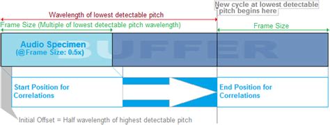 buffer length to frame size and detectable pitch relationship