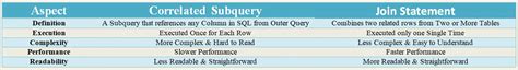 Concept Of Correlated Subquery In Sql Codingzap