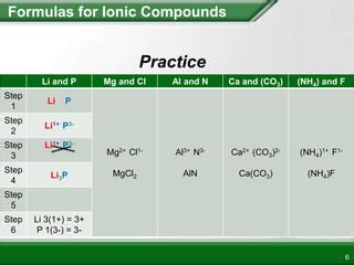 Naming Writing Ionic Formulas PowerPoint PPTX