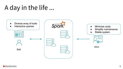Scaling Data Analytics Workloads On Databricks Ppt