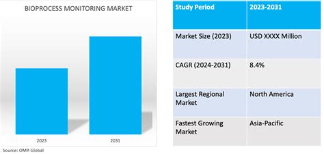 Bioprocess Monitoring Market Size Share And Industry Report To 2031