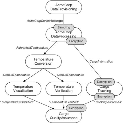 Figure 1 From Design Of An Autonomous Software Platform For Future