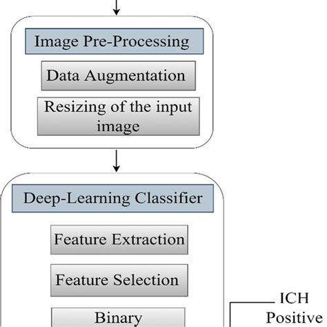 Proposed Algorithm With Different Modules To Classify Whether Or Not A Download Scientific