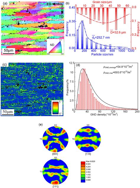 E Initial Microstructural Features Of In Situ Tib 2 2024 Al Composite Download Scientific