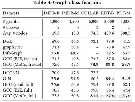 Gcc Graph Contrastive Coding For Graph Neural Network Pre Training Gnn
