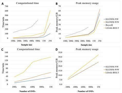 Computational Performance Of Slemm Bayesr And Ldak Using Simulation Download Scientific