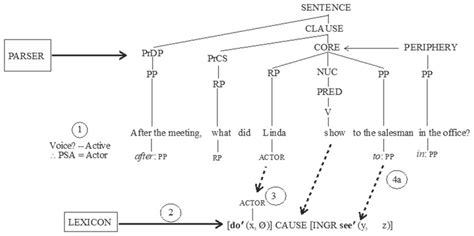 Principles Of Role And Reference Grammar Chapter 1 The Cambridge Handbook Of Role And
