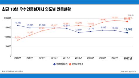 생보·손보협회 우수인증설계사 3만956명 선정 네이트 뉴스