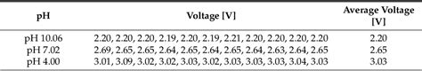 Table 3 From Water Quality Monitoring With Arduino Based Sensors