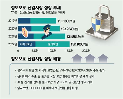 대통령 앞장서고 정부가 밀고 달라진 정보보안 성장날개 달았다 머니투데이