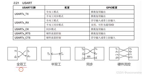 Stm32（标准库）自学笔记——串口stm32标准库串口 Csdn博客