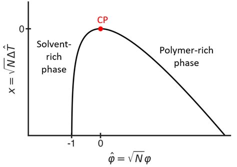A Universal Phase Diagram In Flory Huggins Theory As Suggested By