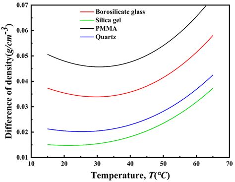 Refractive Index Vs Optical Density At Francine Rice Blog
