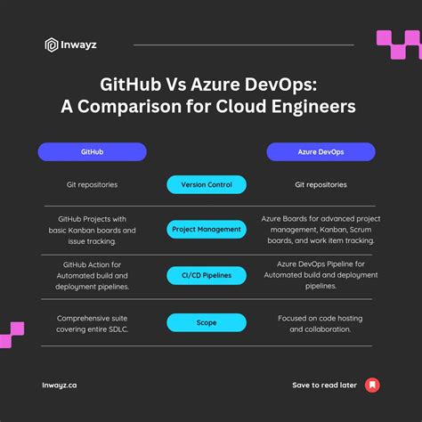 Inwayz On Linkedin Github Azuredevops Azurecloud Inwayz Cloudengineer Clouddevops