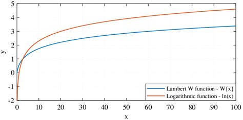 The Lambert W And Logarithmic Functions Download Scientific Diagram