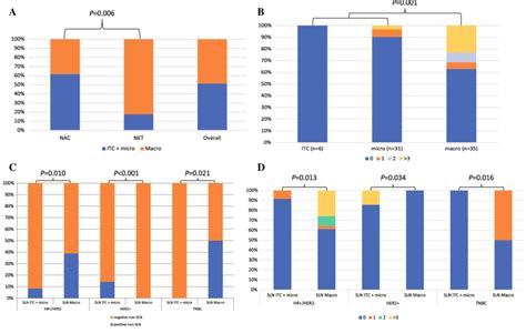 patterns of sln and non sln involvement a pattern of sln involvement