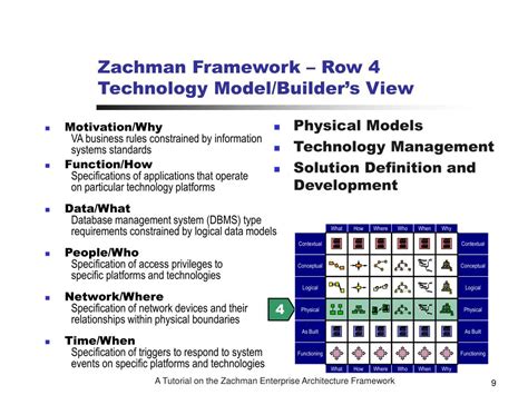 Ppt A Tutorial On The Zachman Framework For Enterprise Architecture Powerpoint Presentation