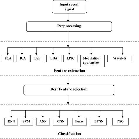 General Architecture Speech Recognition Download Scientific Diagram