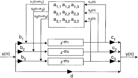 Reference Structure For A Feedback Delay Network Download Scientific Diagram
