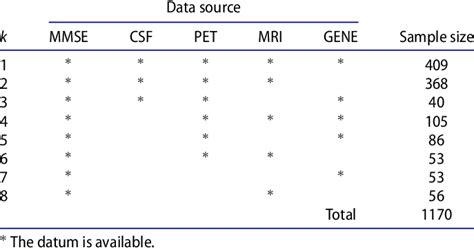 Response Patterns And Sample Sizes For Adni Data Download Scientific