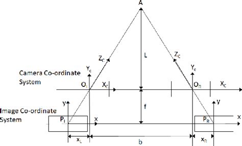 Figure 1 From Stereo System Based Distance Calculation Of An Object In Image Semantic Scholar