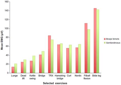 Muscle And Intensity Based Hamstring Exercise Classification In Elite Oajsm