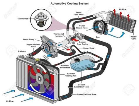 The Importance Of Understanding Engine Coolant Flow Diagrams