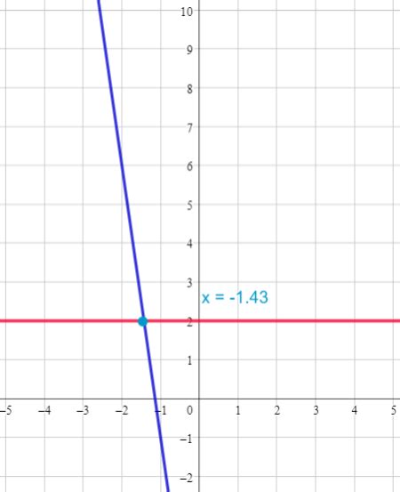 Solving A Linear Equation By Graphing Practice Algebra Practice Problems Study Com